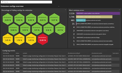 Extensions Health Dynatrace Hub