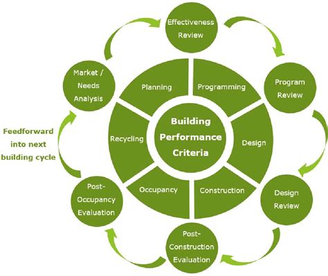 Figure 1 From Post Occupancy Evaluation Of Neighbourhoods A Review Of