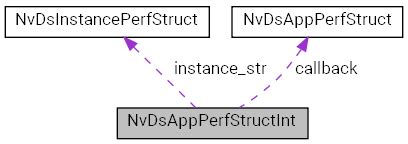 Nvidia Deepstream Sdk Api Reference Nvdsappperfstructint Struct