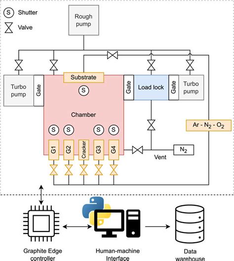 Diagram Of The Autonomous Sputtering System Showing Gas Distribution
