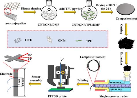 Schematic Diagram Of The 3d Printing Of The Flexible Strain Sensor