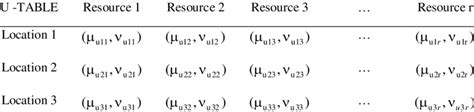 Intuitionistic Fuzzy Relation Between The Locations And Resources