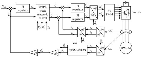 Adaptive Control Method Of Sensorless Permanent Magnet Synchronous