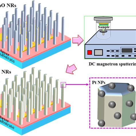 Fabrication Process Of Humidity Sensor Download Scientific Diagram