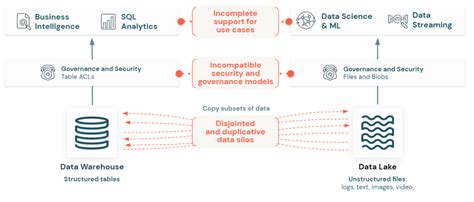 Introducing Unity Catalog A Unified Governance Solution For Lakehouse