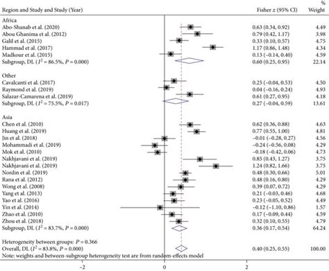 Subgroup Analysis Of A Detection Method Of Circulating Il 17 And B Download Scientific
