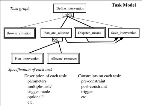 A General View Of Runtime Task Model And Task Handling Model Download