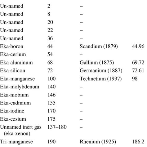 Mendeleevs Predicted Elements And The Actual Ones Found Later 1