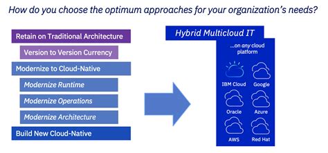 Modernize Your Valuable Java Applications Ibm Developer