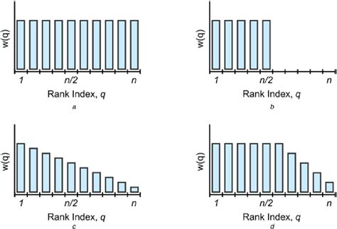 Graphical Representation Of Different Approaches To Assign Weights To
