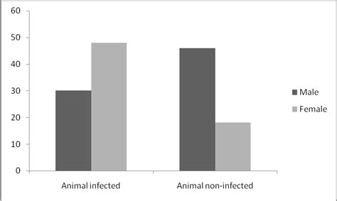 Sex Wise Prevalence Of Toxocara Vitulorum Download Scientific Diagram