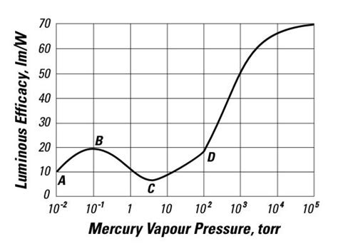 Mercury Vapour Pressure