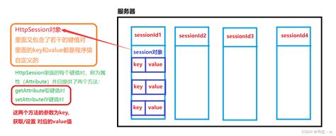 Cookie和Session