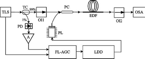 Fuzzy Logic Based Agc Edfa 9 Download Scientific Diagram