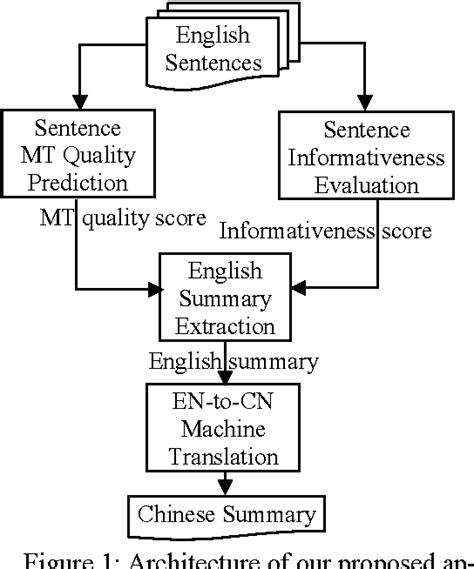 Figure 1 From Cross Language Document Summarization Based On Machine Translation Quality