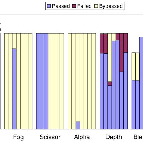 Rasterization Pipeline Units Usage Download Scientific Diagram
