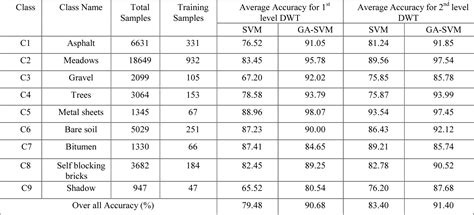 Table 5 From Ensemble Classification Of Hyperspectral Images Using Dwt