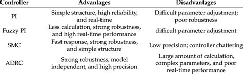 Performance Comparison Between Different Controllers Download
