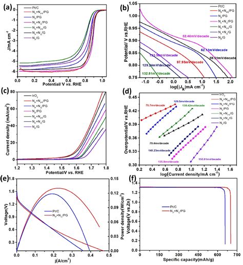 Lsv Curves Of Orr A The Kinetic Current Density B Lsv Curves Of Download Scientific