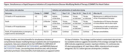 Gregg Fonarow Md On Twitter Hfref Within 30 60 Days Of Rx Arni ⤵️cv☠️hf🏨 42 Bb ⤵️☠️25 Mra ⤵