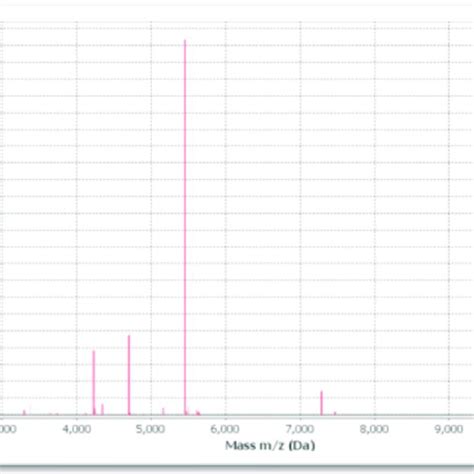 The Vitek Ms ® Maldi Tof Ms Spectrum Characteristic For P Lilacinum Download Scientific Diagram