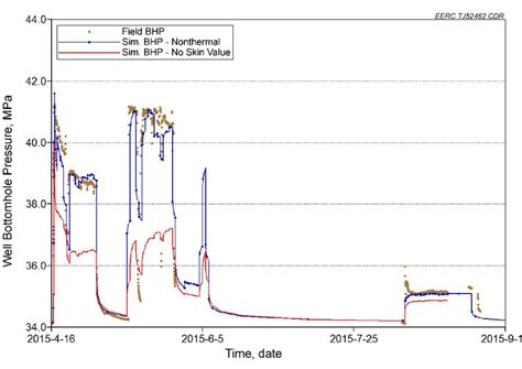 Injection Pressure Response With Or Without Additional Skin Value For