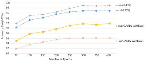 Comparison Of Accuracy For Different Training Epochs Download