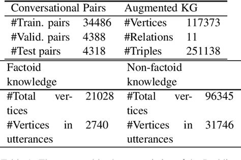 Figure 1 From Knowledge Aware Conversation Generation With Explainable