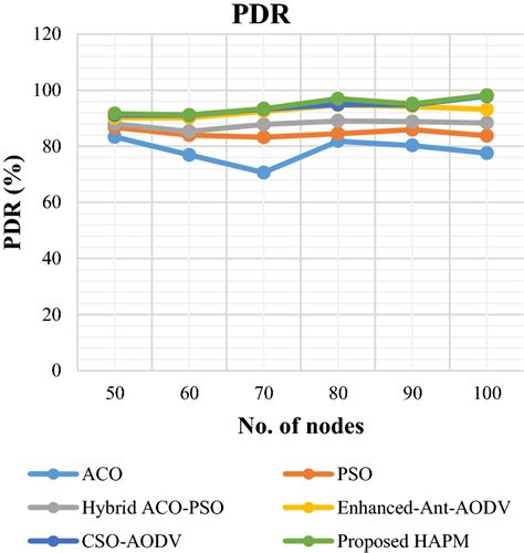 Pdr Of Considered Algorithms With Varying Node Download Scientific
