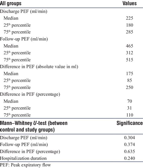 Pulmonary Function Testing Results Download Scientific Diagram
