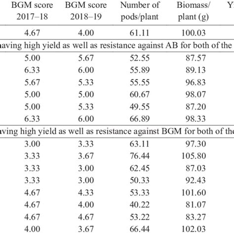 List Of Promising Recombinant Inbred Lines With Number Of Podsplant Download Scientific