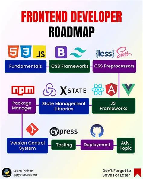 data สรุป frontend developer roadmap แผนการเรียนรู้สำหรับนักพัฒนา
