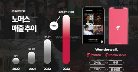 ‘엔터 테크 노머스 250억 규모 Pre Ipo 라운드···콘텐츠·커머스·공연·팬덤 플랫폼 등 밸류 체인 강화
