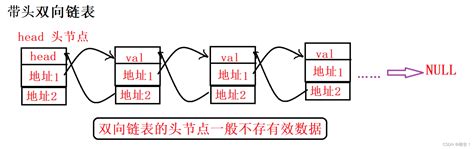 链表（数据结构）链表结构 Csdn博客