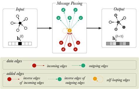 Relational Graph Convolutional Networks A Closer Look Peerj