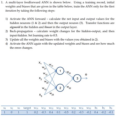 Solved 1 A Multi Layer Feedforward Ann Is Shown Below