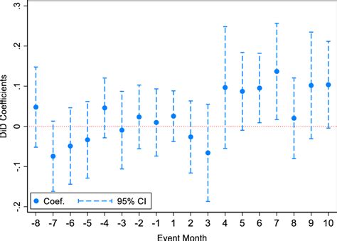 Did Coefficients By Event Month Logrent Note The Vertical Axis