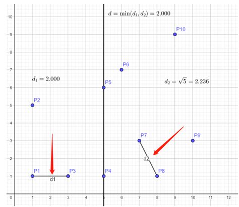 算法第三周：平面最近点对（分治算法）平面最近点对给定 N 个平面上的点求最近两个点的编号。 Input 每组数据第一行 2 Csdn博客