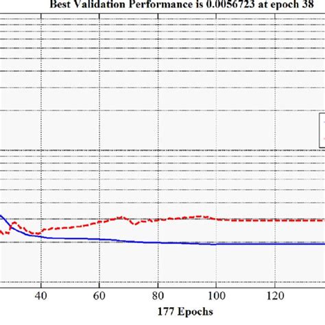 Ann Ntpt Output Versus Target During Training Validation Testing And