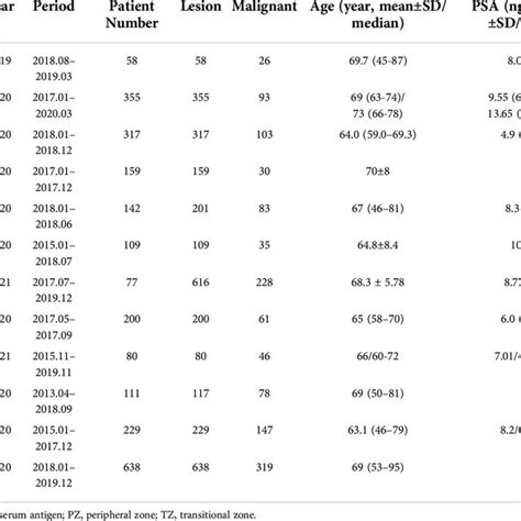 Coupled Forest Plot Of Pooled Inter Reader Agreement Of Prostate Download Scientific Diagram