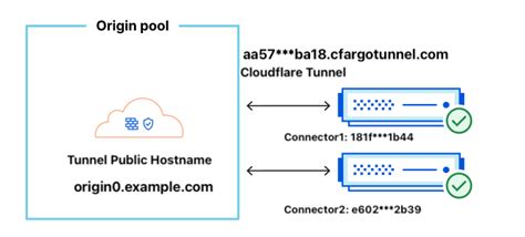 Use Cloudflare Load Balancer With Cloudflare Tunnel Franks Weblog