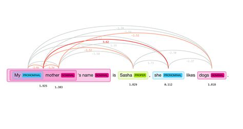 practical ai generate english pronoun questions from any story using neural coreference