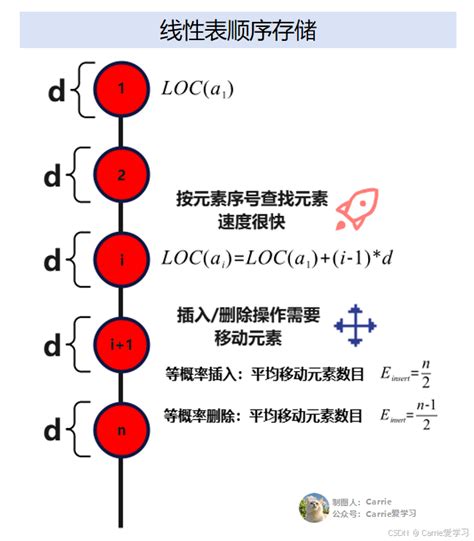 411 线性表二）顺序表等概率情况下啥意思 Csdn博客