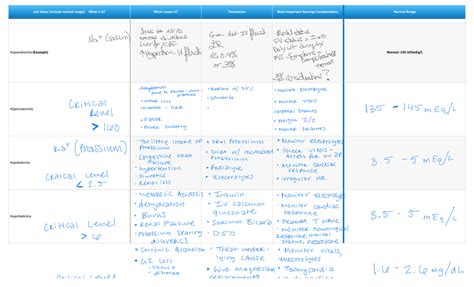 Wilfred Lab Value Table Lab Value Include Normal Range What Is It