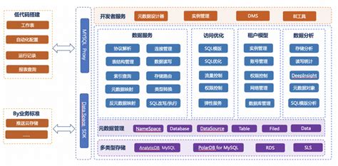 元数据驱动架构的官方数据空间设计下 阿里云开发者社区