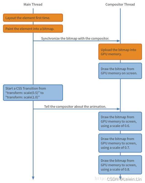 Css Transition动画卡顿的探究transition 卡顿 Csdn博客 Css Transition动画卡顿的探究transition 卡顿 Csdn博客