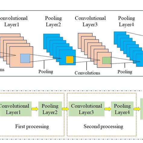 A Typical Cnn Schematic Diagram And Its Application For Fault Diagnosis