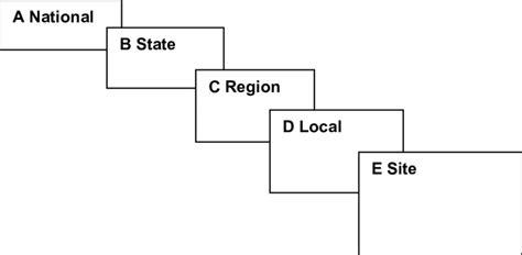 Interconnected Levels In The Thematic Interpretation Framework