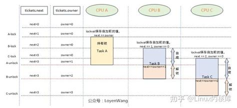 一文解析linux Spinlockrwlockseqlock原理（基于arm64） 知乎