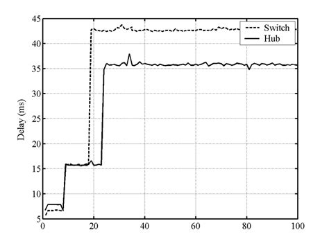 Controller To Actuator Delay With Hub Download Scientific Diagram